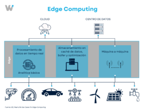 ¿Qué es Edge Computing y por qué es importante? - Wontech